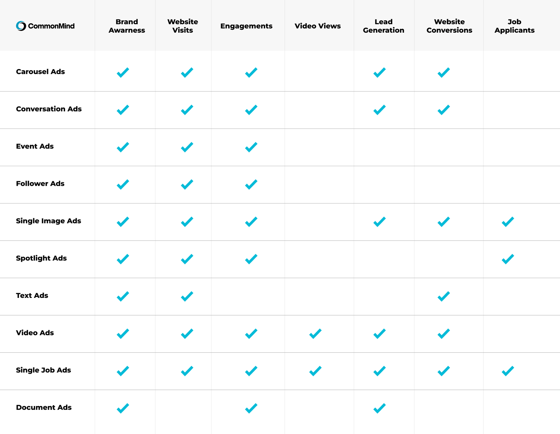 LinkedIn Ad Types with Example Ads - CommonMind