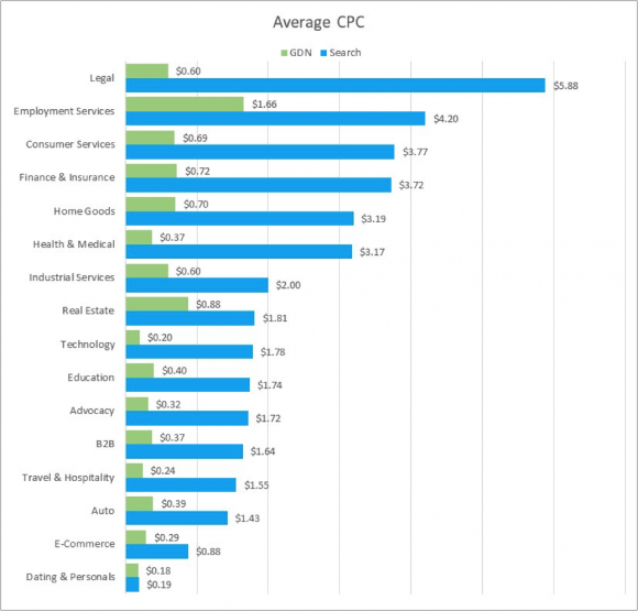 Paid Search Benchmarks - How Do You Compare? - CommonMind