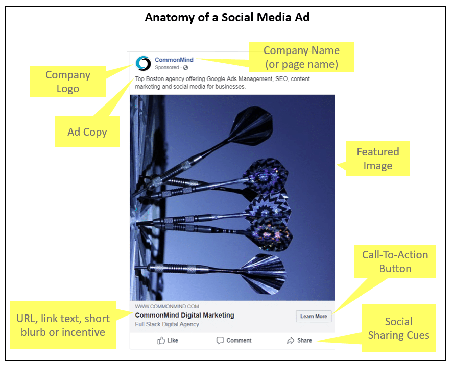 Twenty Examples of Digital Marketing Ads | CommonMind